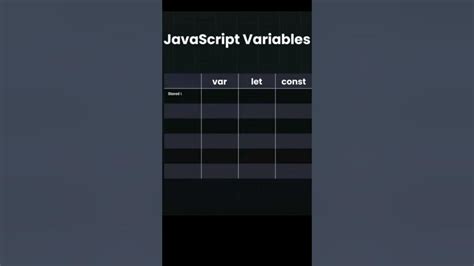 Javascript Variables Javascript Coding Codingtutorial Youtube