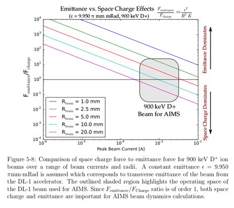 Beam Dynamics Simulations Doctoral Thesis