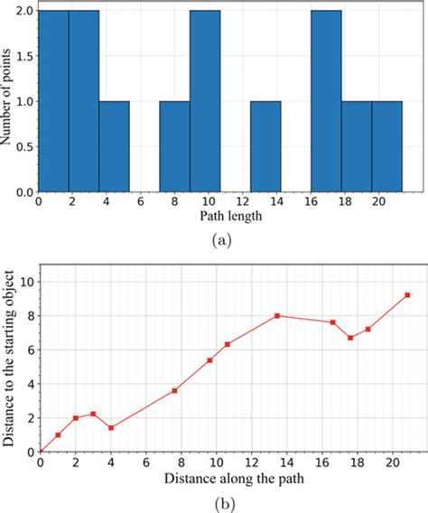 Dataset 1 Visualization A By A Column Chart B As A Projection On The Path Download Scientific