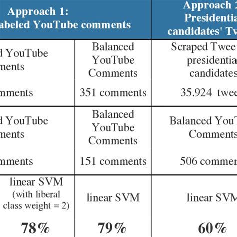 performance of different classifiers with different training data
