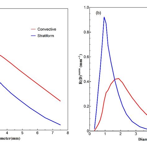 Composite Raindrop Spectra A And Normalized í µí±¹í µí±