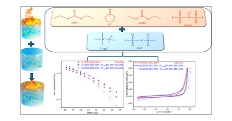 Exploring The Physicochemical Properties And Electrochemical Behavior Of Phosphonium Based Ionic