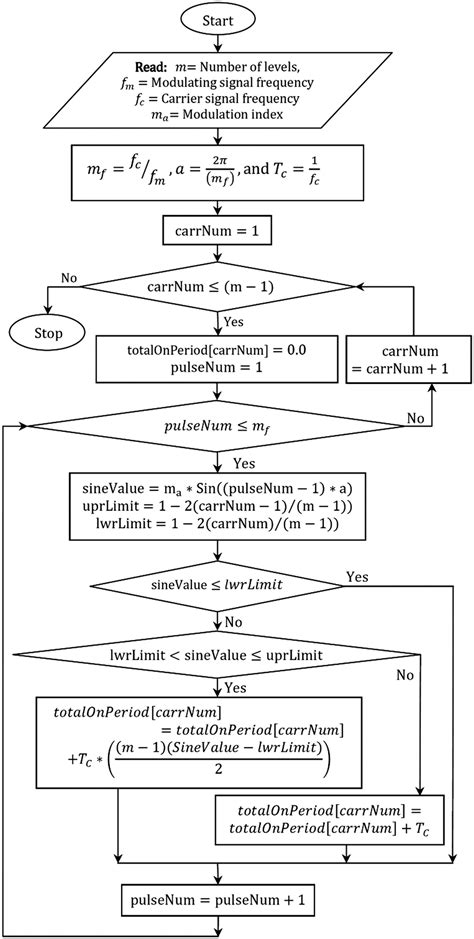 Performance Evaluation Of Carrier Rotation Strategy In Level‐shifted Pulse‐width Modulation