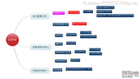 linux学习之用户管理和组管理 csdn博客