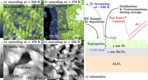 Surface Topography After Step Wise Of The Order Of 30 Min 60 Min Download Scientific Diagram