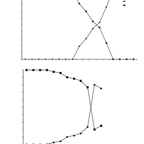 Sex Ratio By Length Class For The C Undecimalis Females And Males In
