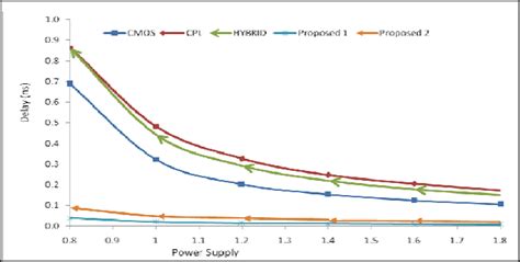 delay comparison of full adder cells download scientific diagram