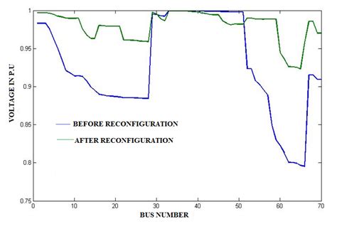 69 Bus System Voltage At Various Buses After Reconfiguration Using
