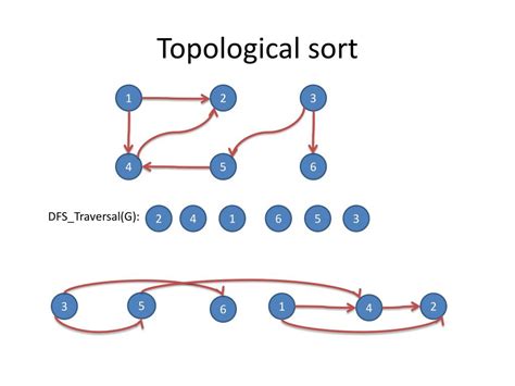 Ppt Design And Analysis Of Algorithms Bfs Dfs And Topological Sort Powerpoint Presentation