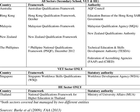 Academic Qualification Frameworks In The Asian Region Download Table Academic Qualification Frameworks In The Asian Region Download Table