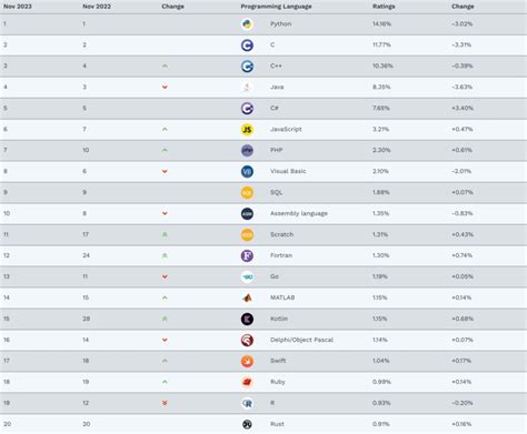 Java下跌，kotlin闯进前15，后生可畏 Csdn博客