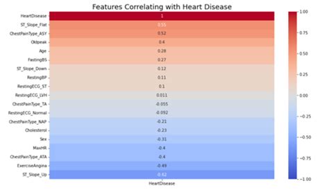 Github Haninrefai Heart Disease Prediction Heart Disease Prediction Data Mining Project