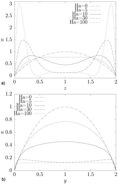 Velocity Profiles In A Square Duct K 1 For Different Ha Values Download Scientific Diagram