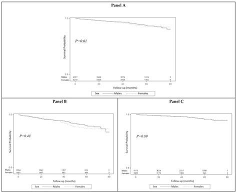 Sex Differences In The Diagnosis Management And Outcomes Of Suspected