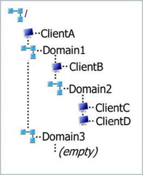 How Does This Domain Structure Deviate From Best Practices Exam4training