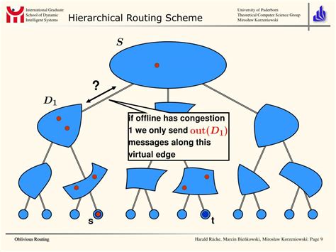 Ppt A Practical Algorithm For Constructing Oblivious Routing Schemes Powerpoint Presentation