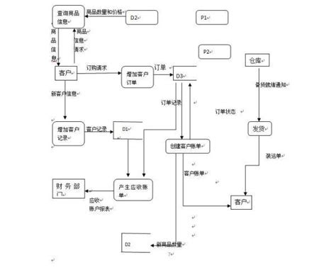 层数据流图怎么画 数据流图怎么画 大数据数据流图 第 页 大山谷图库