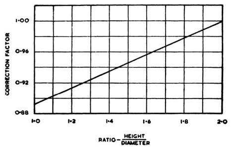 Correction Factor For Height Diameter Ratio Of A Core Civilblogorg