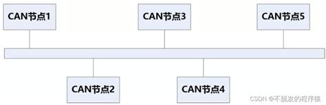 详解can总线：什么是can总线？ 云社区 华为云