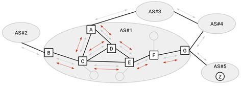 Bgp Implementation And Issues Cs 168 Textbook