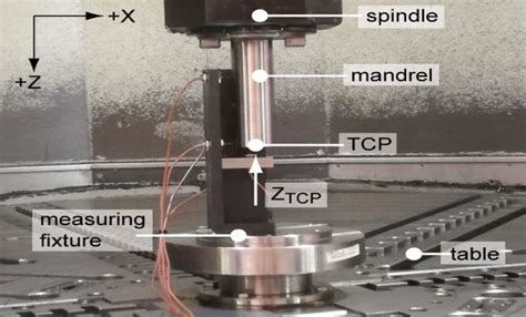 Experimental Set Up For Calibration Measurement Of Spindle Speed Download Scientific Diagram