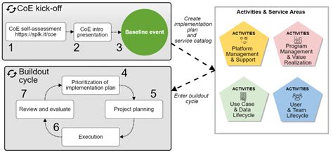 create a splunk coe roadmap splunk documentation