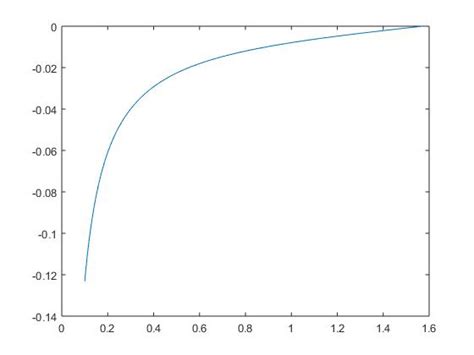 Why Matlab Can Not Plot A Right Graph For This Function Stack Overflow