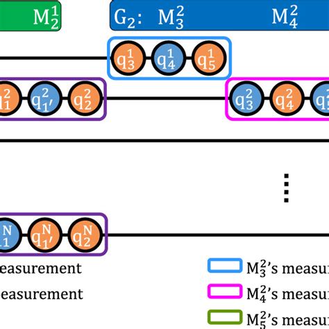 Comparison Of Number Of Qubit Measurement A Comparisons Between Our Download Scientific