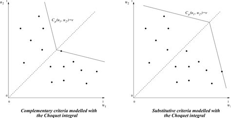level curves of the choquet integral for the aggregation of two