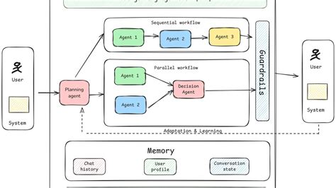 Major Agentic Ai Frameworks