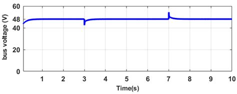 Energies Free Full Text Dynamic Distributed Collaborative Control