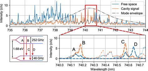 Spectrum Of Coupled Emitter Cavity System At Cryogenic Temperatures