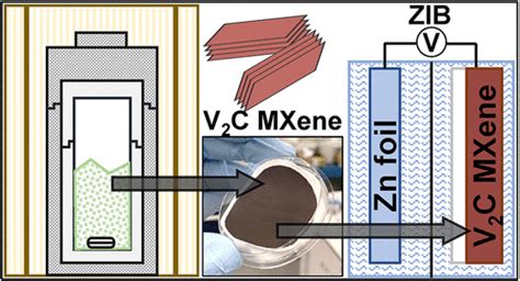 Delaminated V2c Mxene Nanostructures Prepared Via Lif Salt Etching For