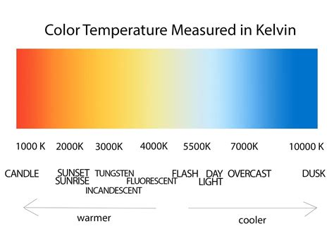 Kelvin Scale Color Temperature
