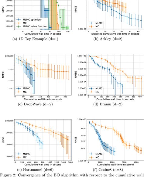 Figure From Accelerating Look Ahead In Bayesian Optimization Multilevel Monte Carlo Is All