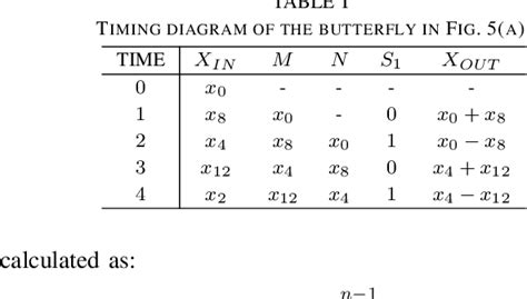 Table I From A Serial Commutator Fast Fourier Architecture For Real