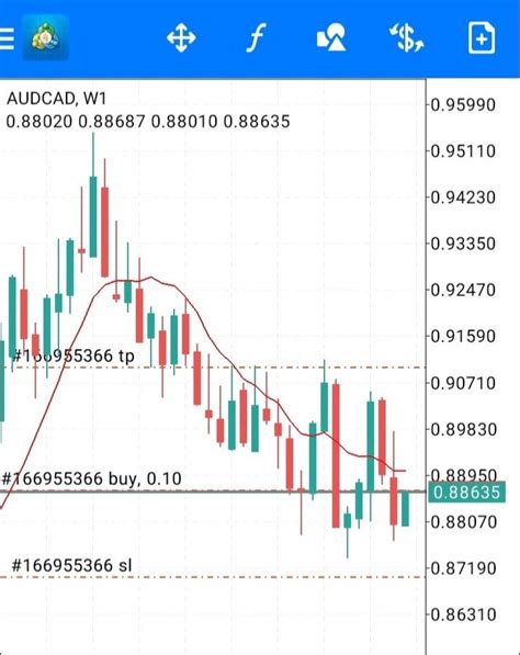 hassam saeed on linkedin audcd alhumdulilah new weekly setup let s see
