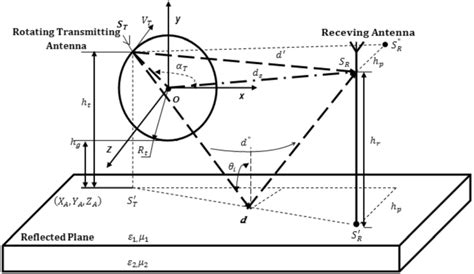 Two Ray Propagation Model In A Rotating Environment Download Scientific Diagram