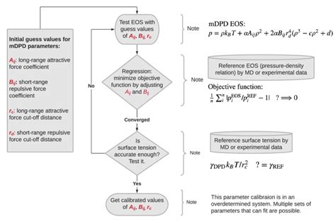 Schematic Of A Model Parameter Calibration Process For Mdpd Download