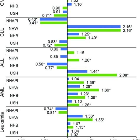 Standardized Incidence Rates Ratio For Leukemia By Sex Puerto Rico And