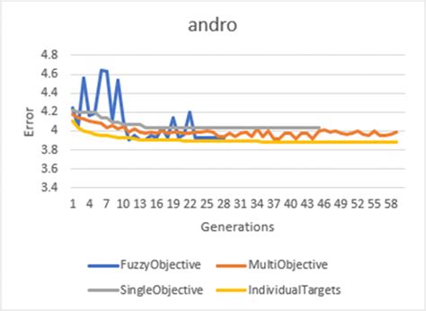 Graph Of Best Armse For Dataset Andro Using ‘single Objective Download Scientific Diagram