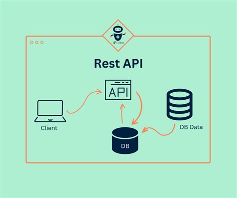 How To Build Scalable And Secure Apis Wprobo