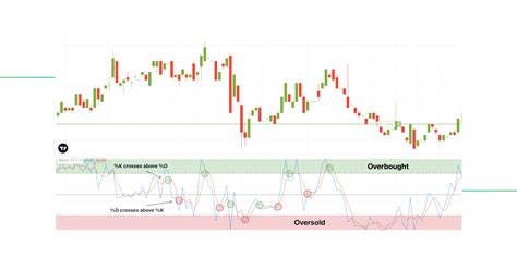 The Ultimate Guide To Trading A Stochastic Oscillator Stoch