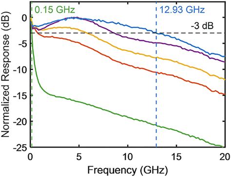 Frequency Response Of Silicon Iq Modulator Based Rf Photonic Filters As