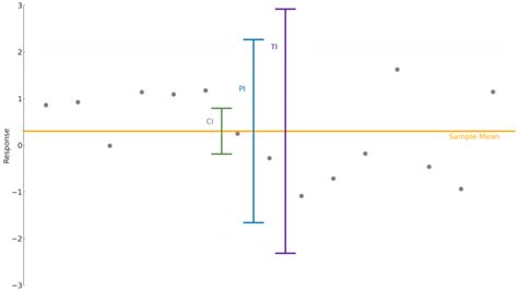 Interval Training Confidence Prediction Tolerance Quantics
