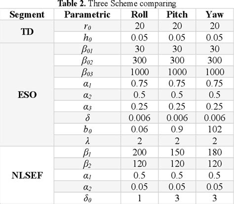 Table 2 From Attitude Control Of Quadrotor Uav Using Improved Active Disturbance Rejection