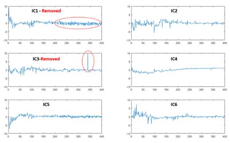 Unraveling Data Secrets Via Independent Component Analysis