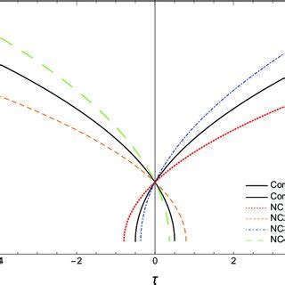 Scale factor versus τ for the radiation dominated universe Download Scientific Diagram