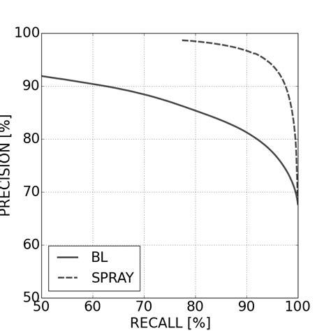 Precision Recall Curves For Road Area Download Scientific Diagram