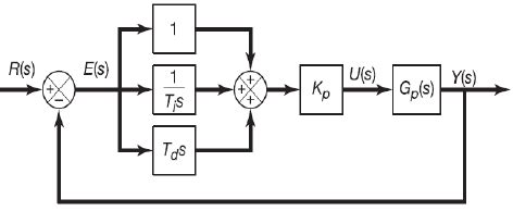 Ideal PID Controller Structure Download Scientific Diagram